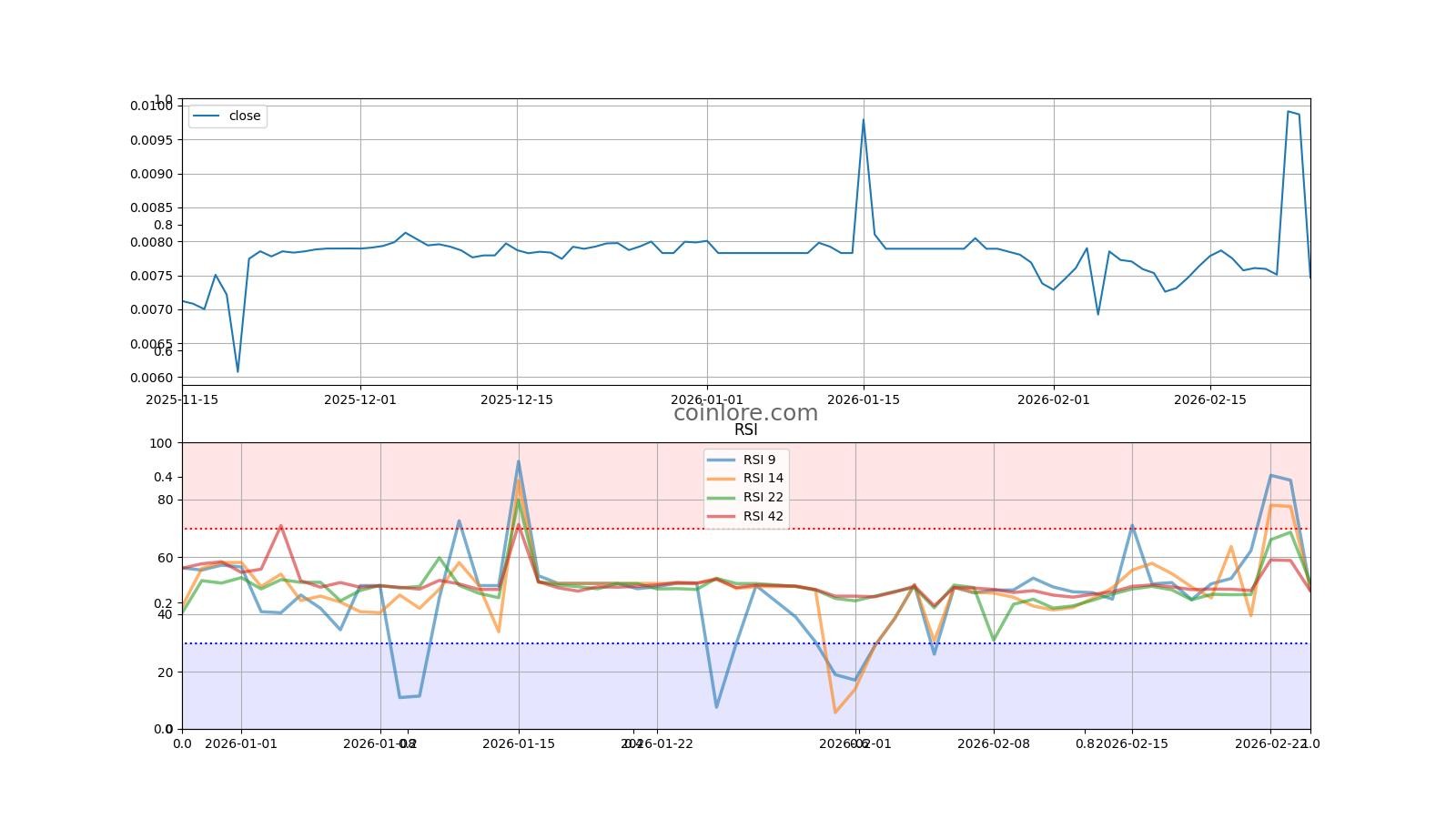 Rise RSI indicator