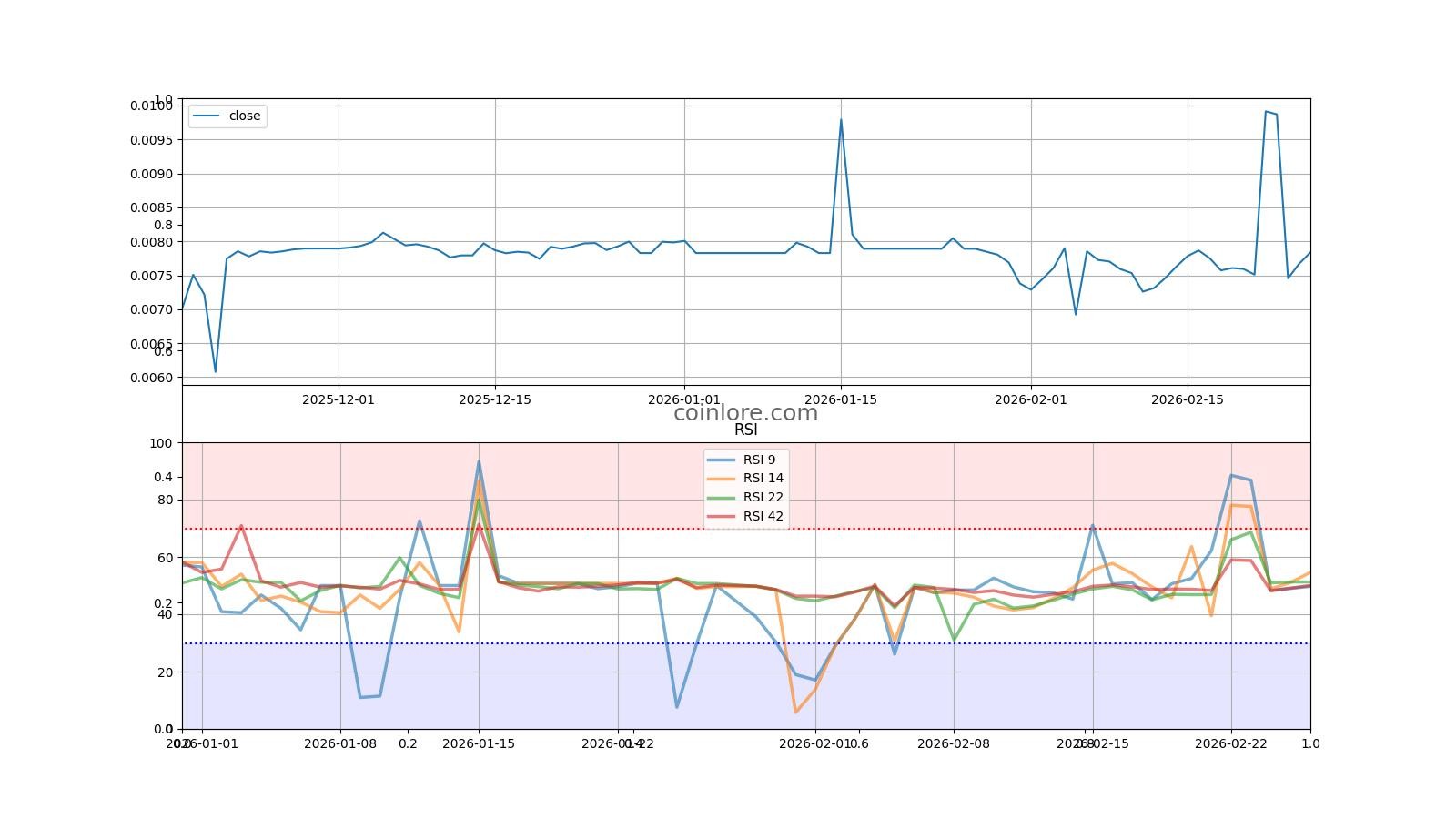 Rise RSI indicator