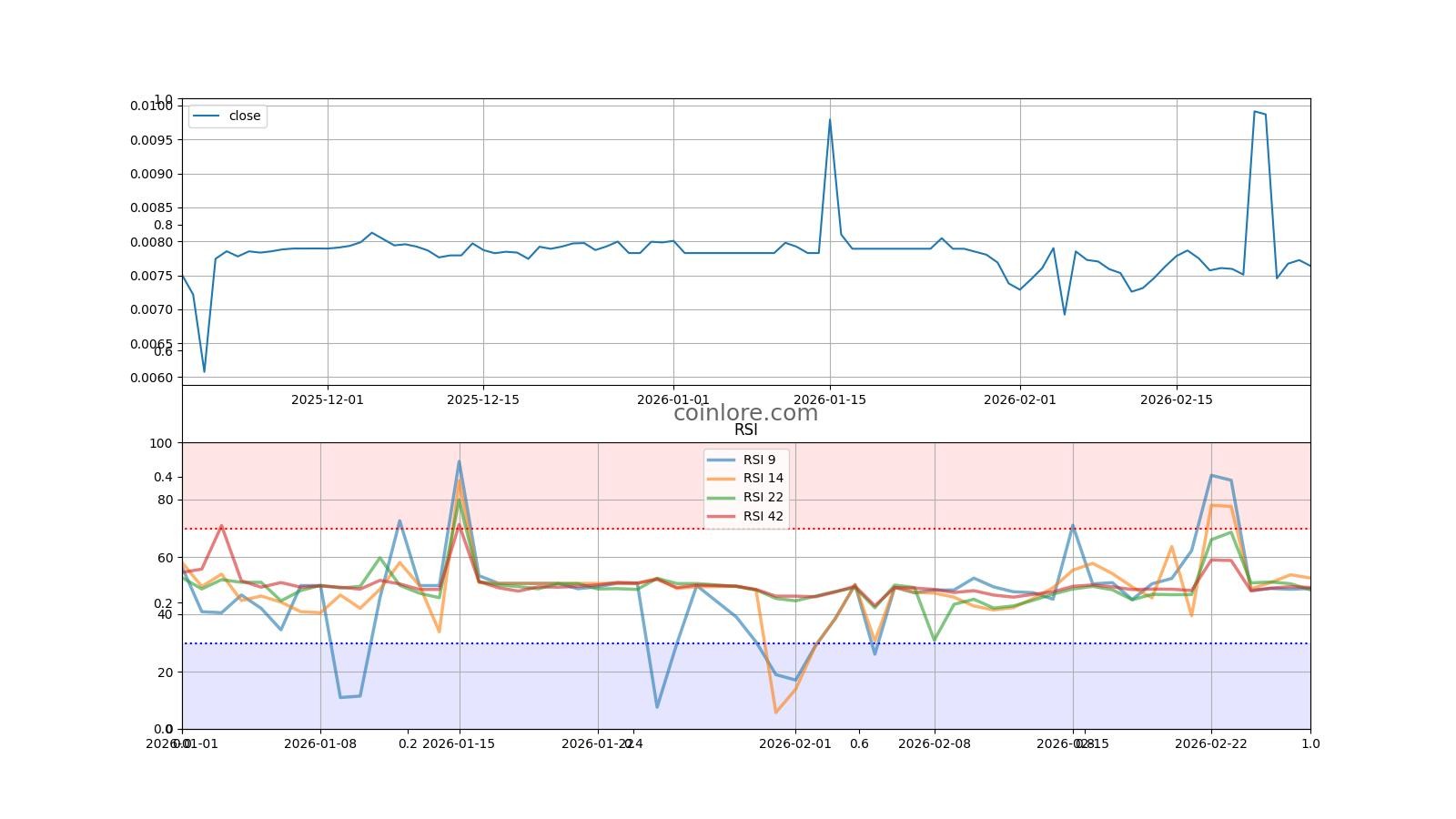Rise RSI indicator