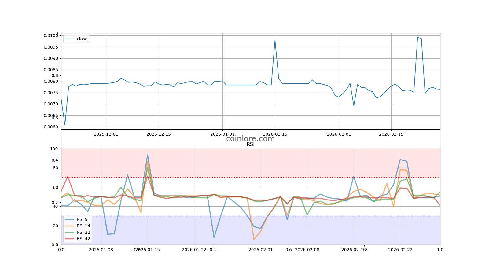 Rise RSI indicator