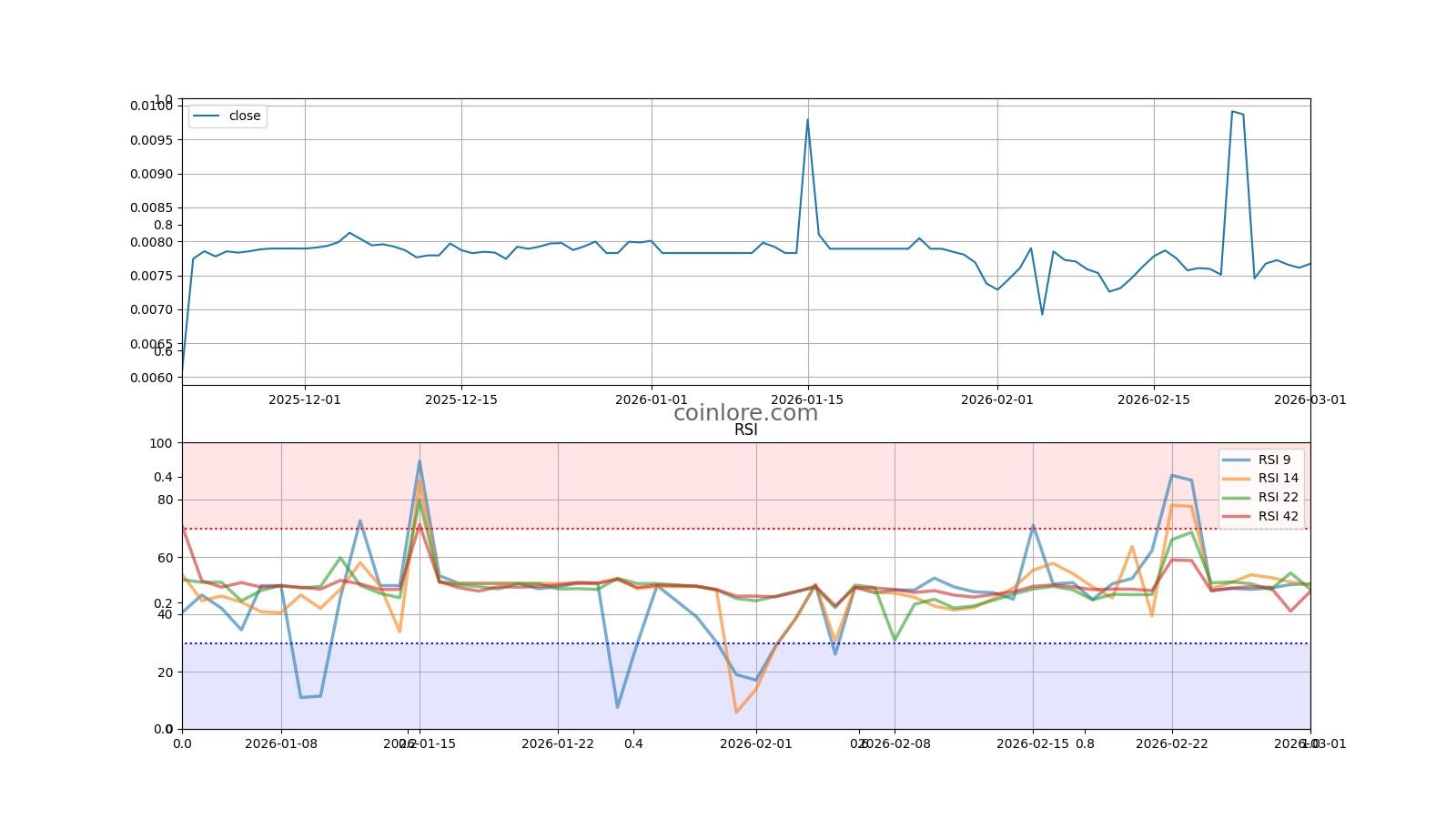Rise RSI indicator