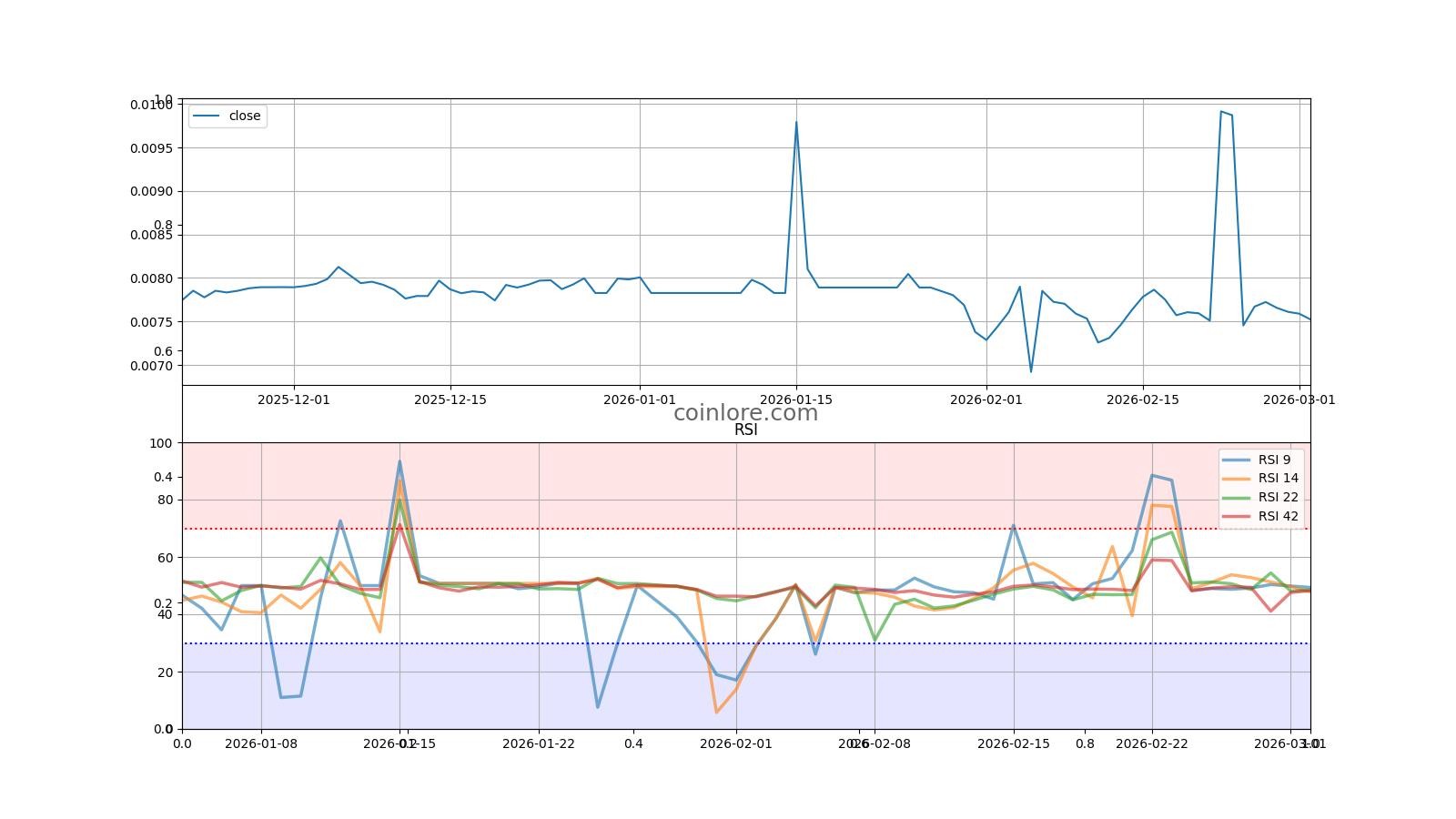 Rise RSI indicator