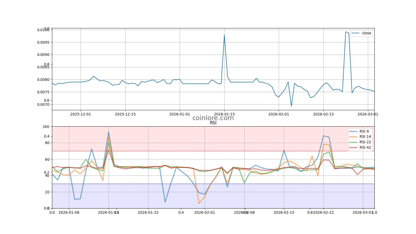Rise RSI indicator