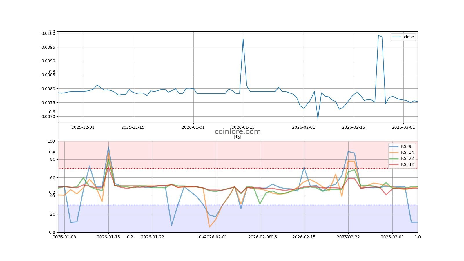 Rise RSI indicator