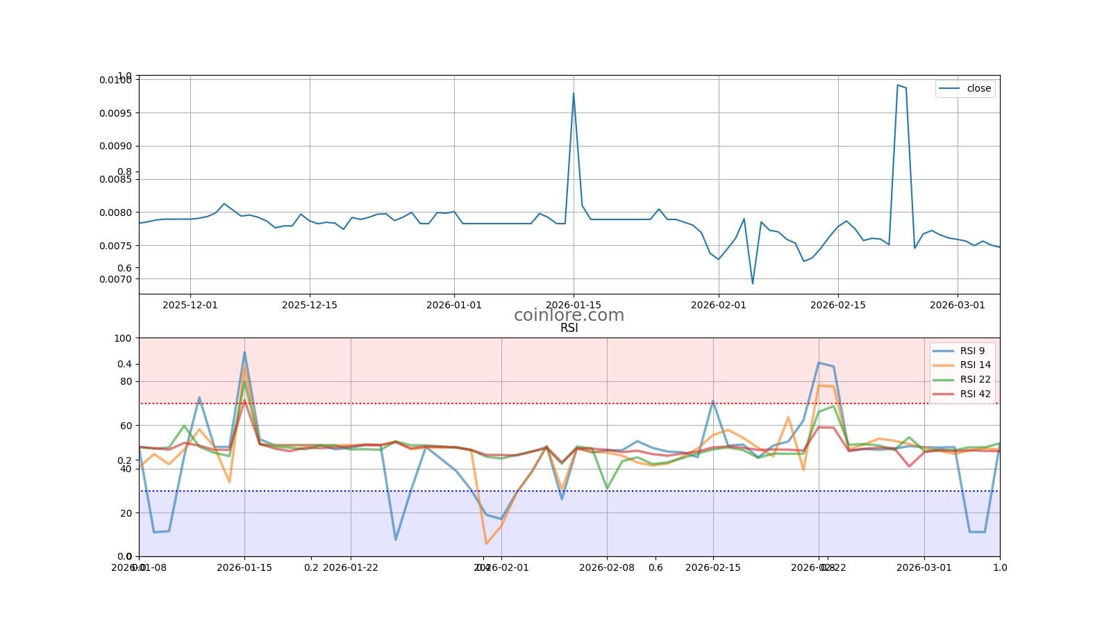 Rise RSI indicator