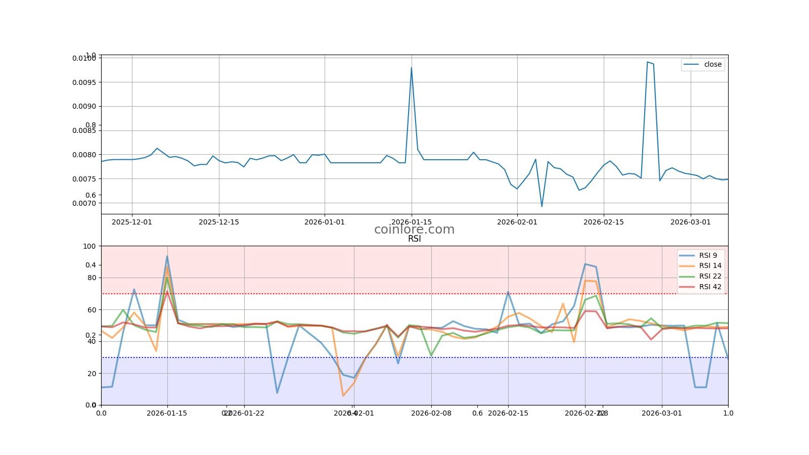 Rise RSI indicator