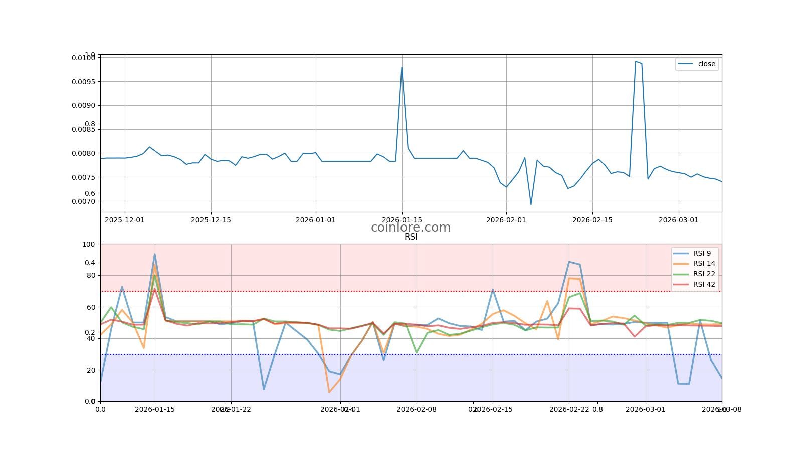 Rise RSI indicator