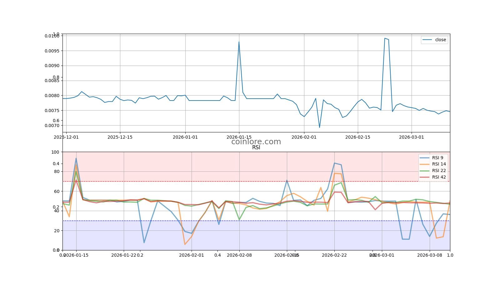Rise RSI indicator