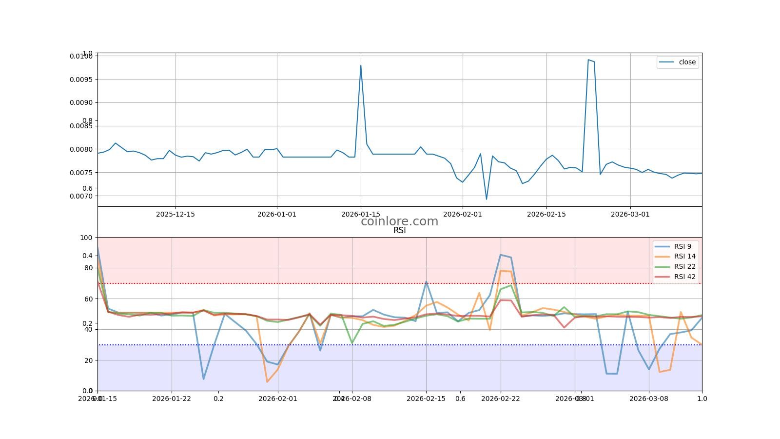 Rise RSI indicator