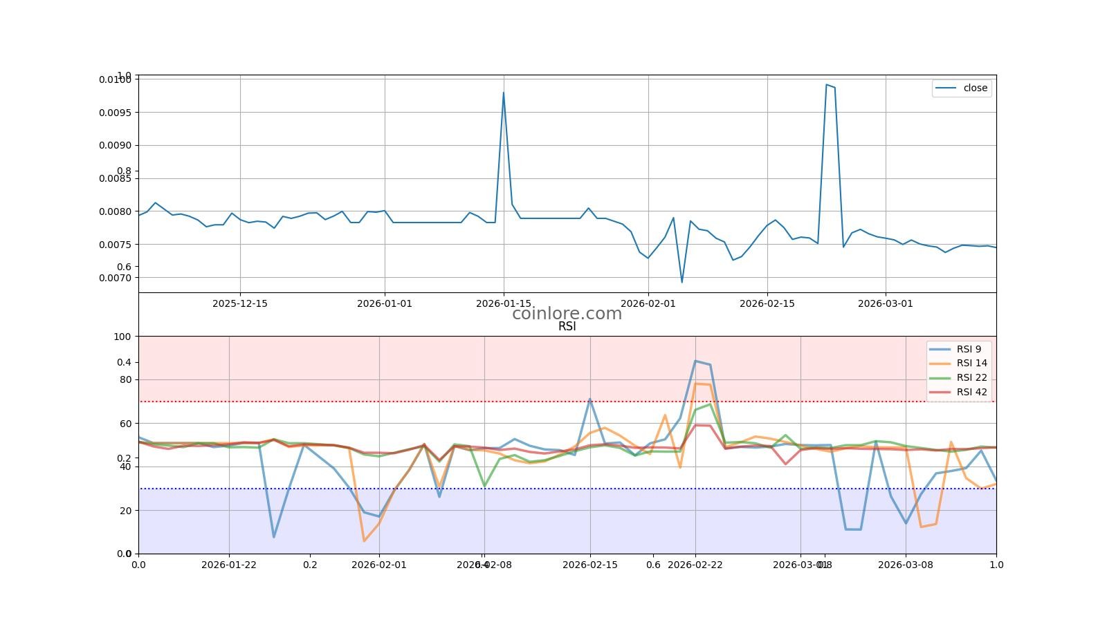 Rise RSI indicator