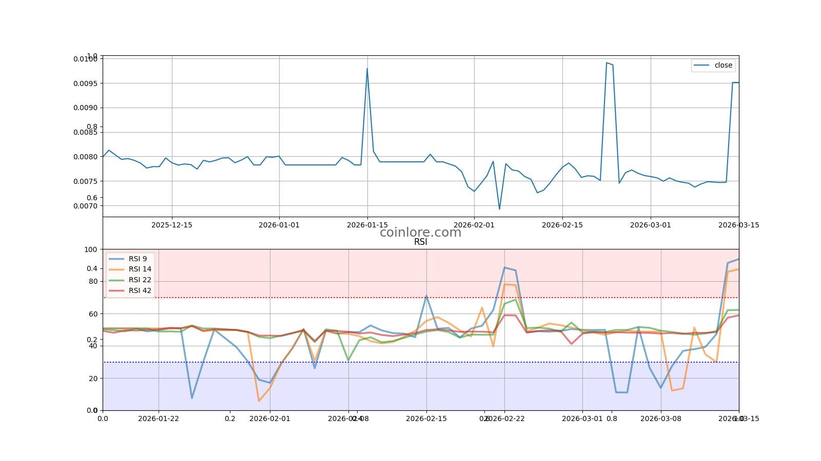 Rise RSI indicator
