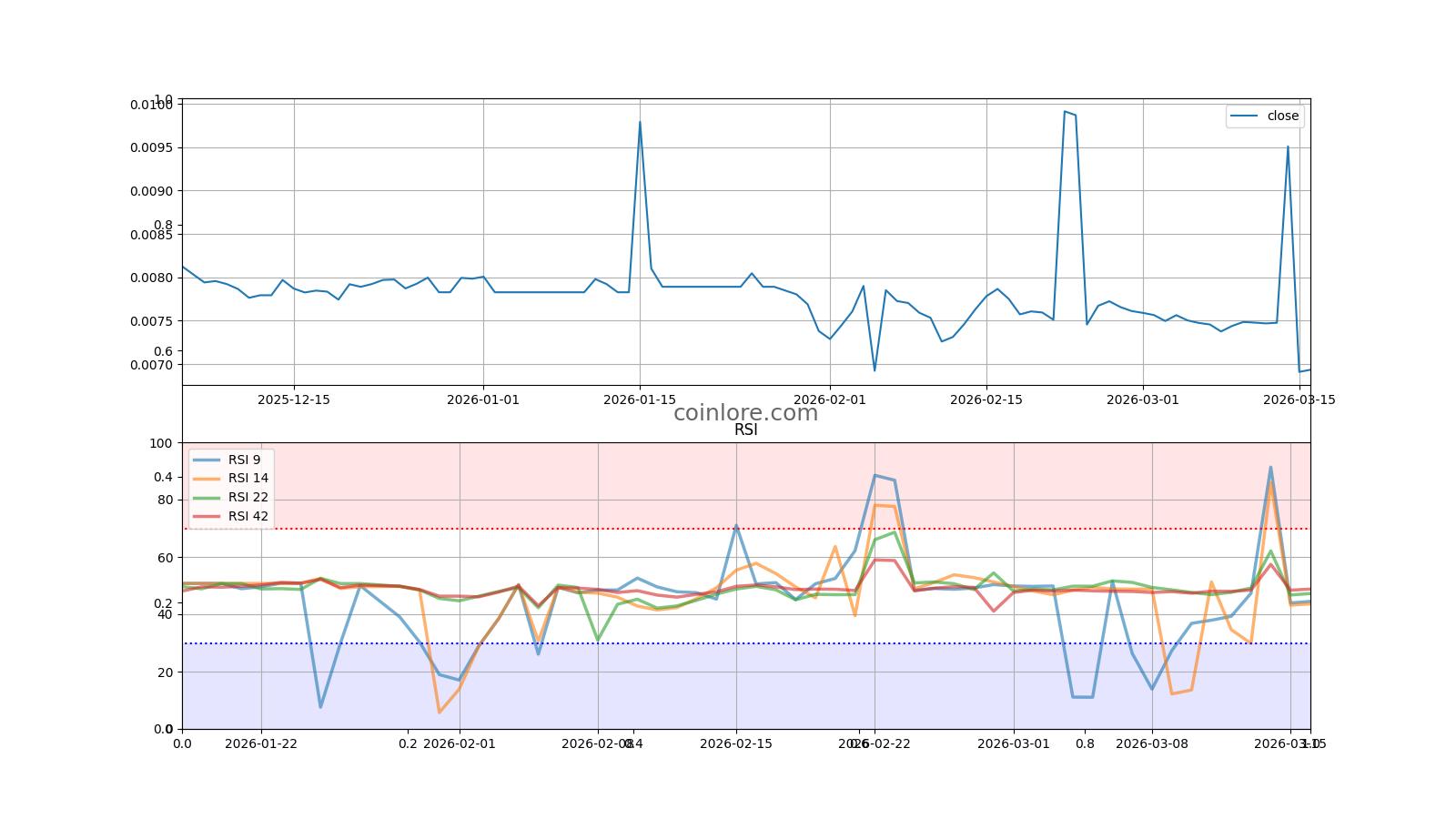 Rise RSI indicator
