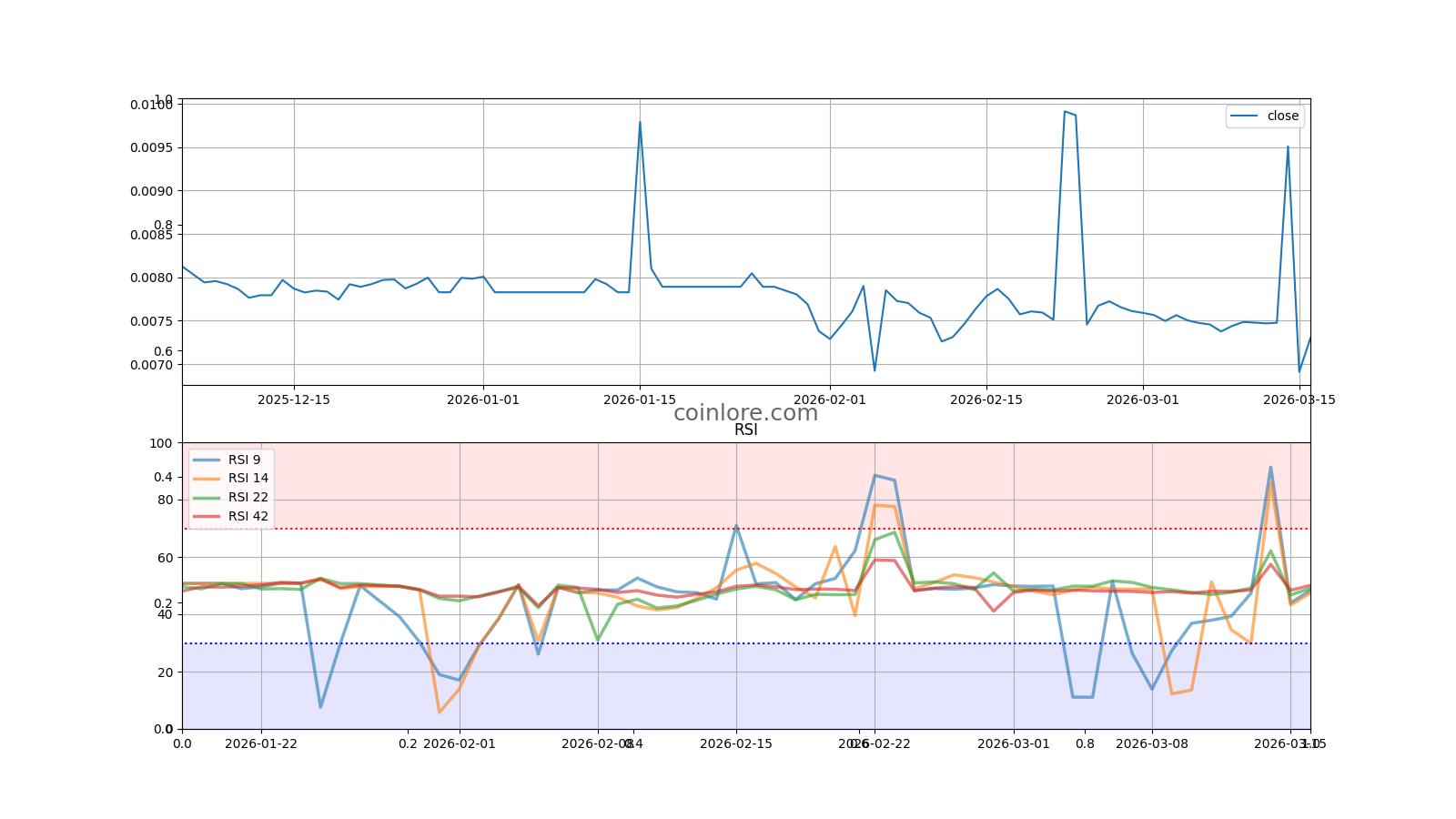 Rise RSI indicator