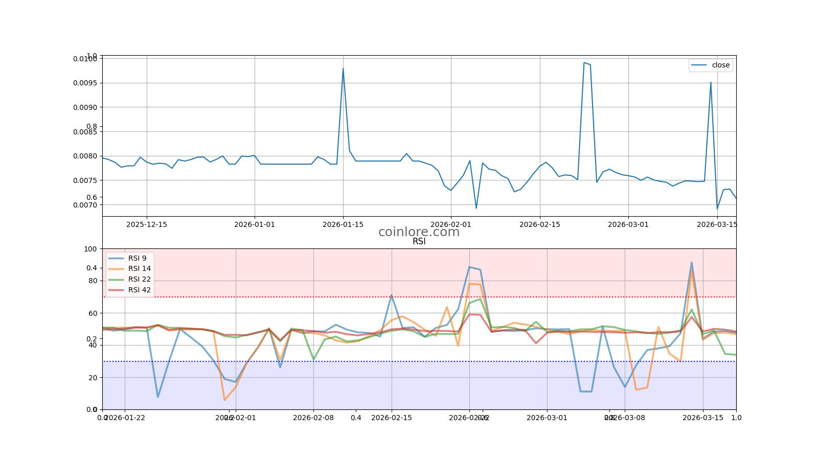 Rise RSI indicator