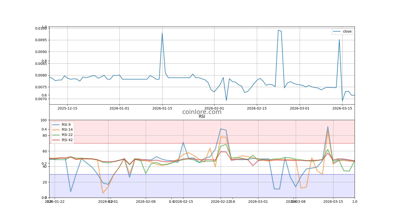 Rise RSI indicator