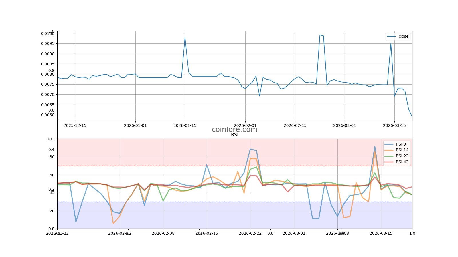 Rise RSI indicator