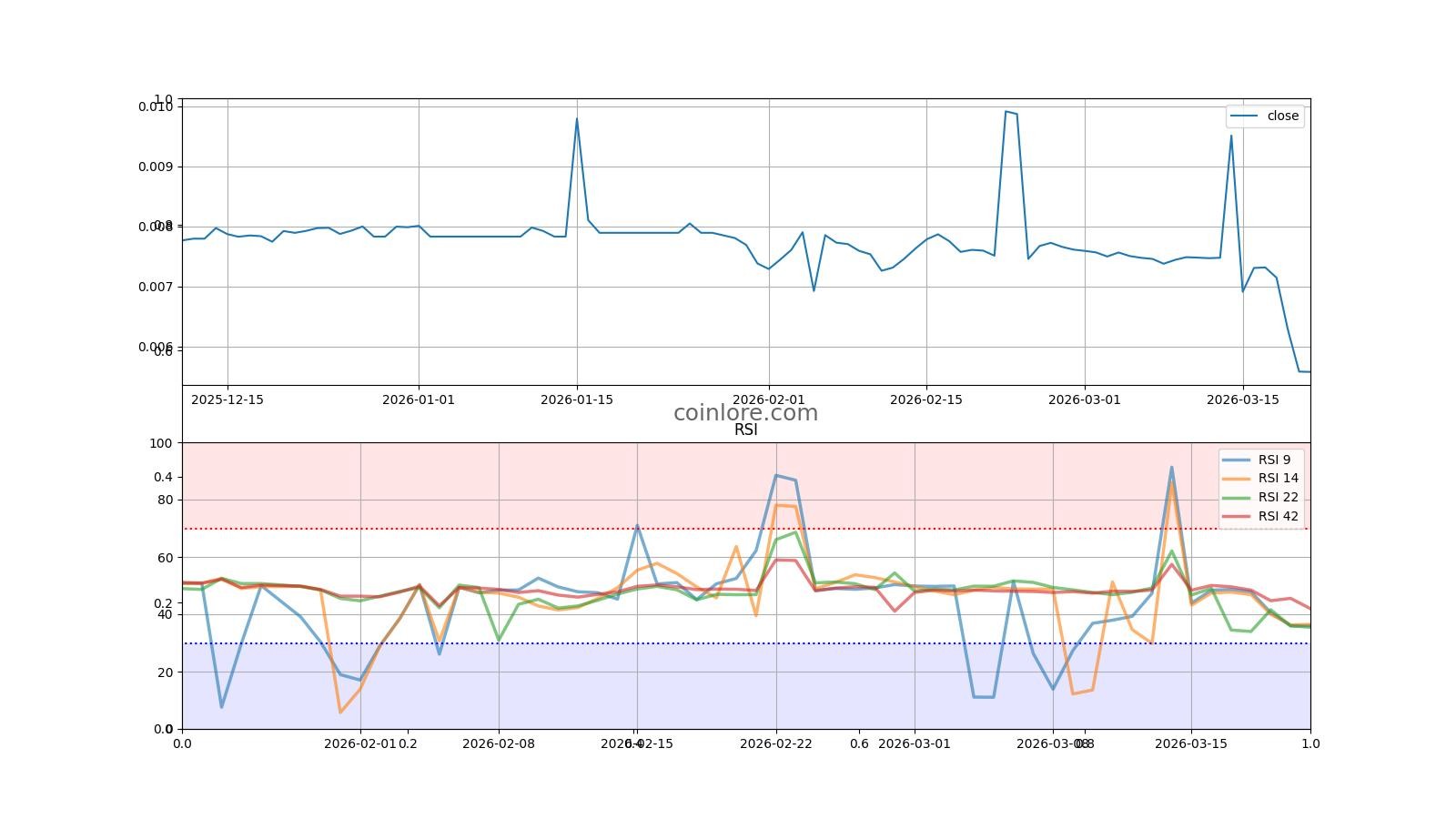 Rise RSI indicator
