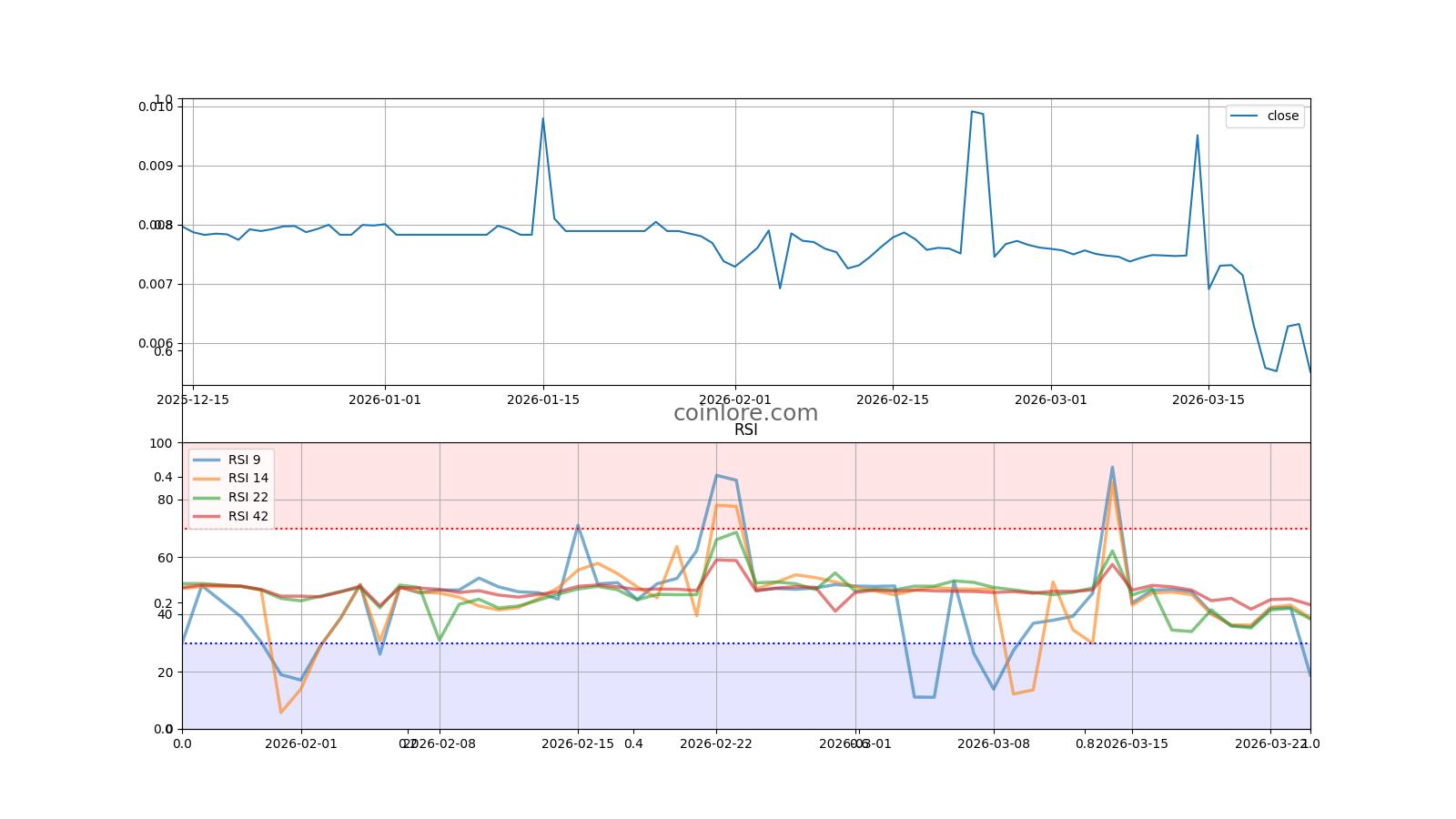 Rise RSI indicator