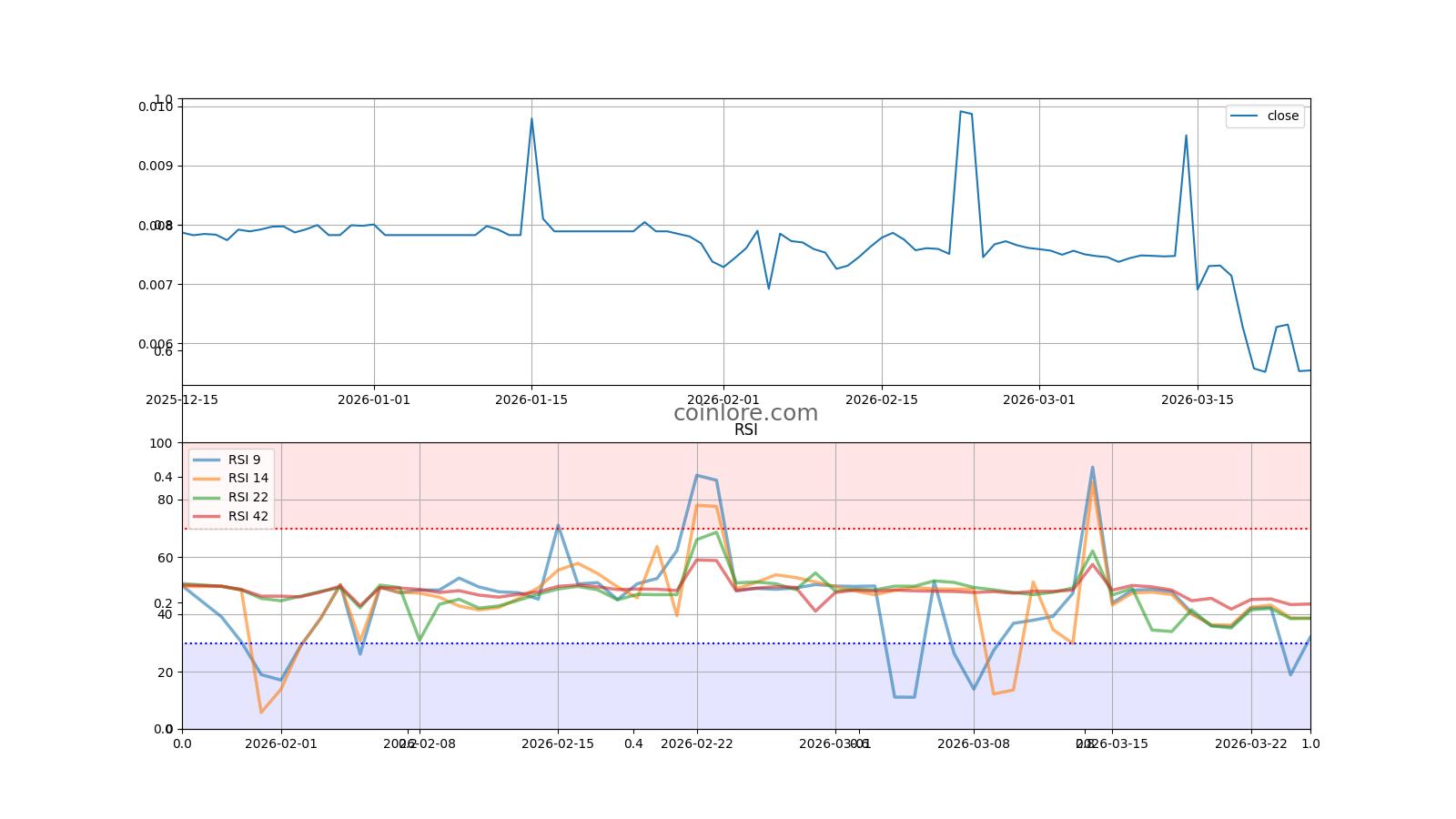 Rise RSI indicator