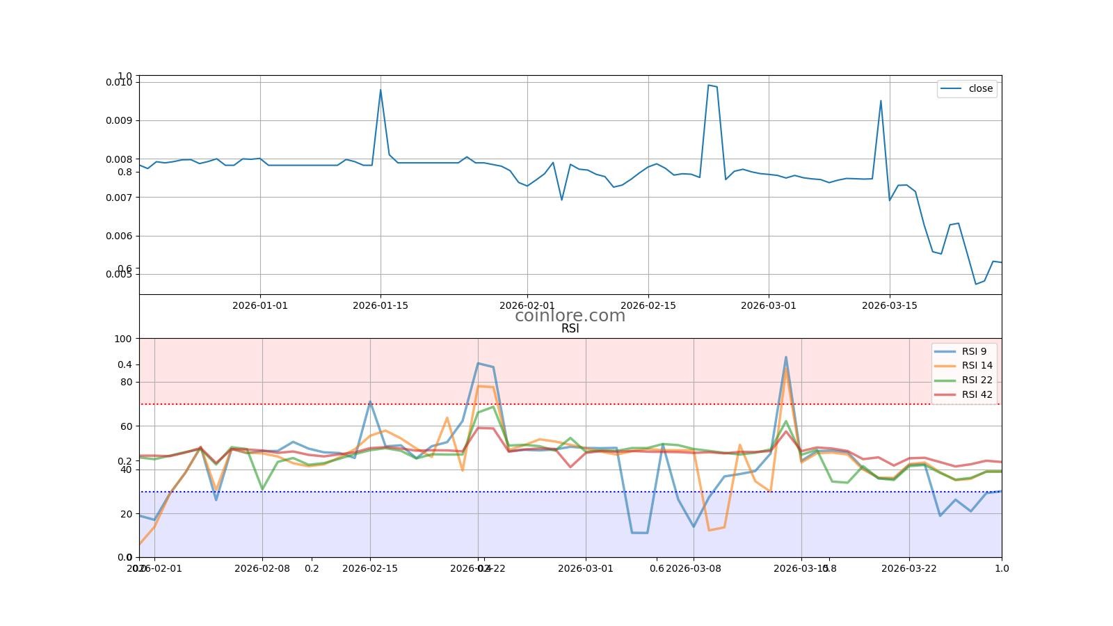 Rise RSI indicator