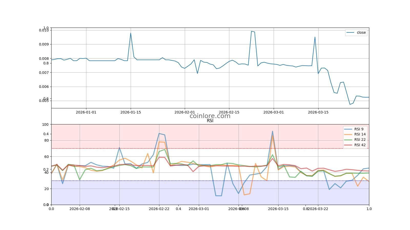 Rise RSI indicator