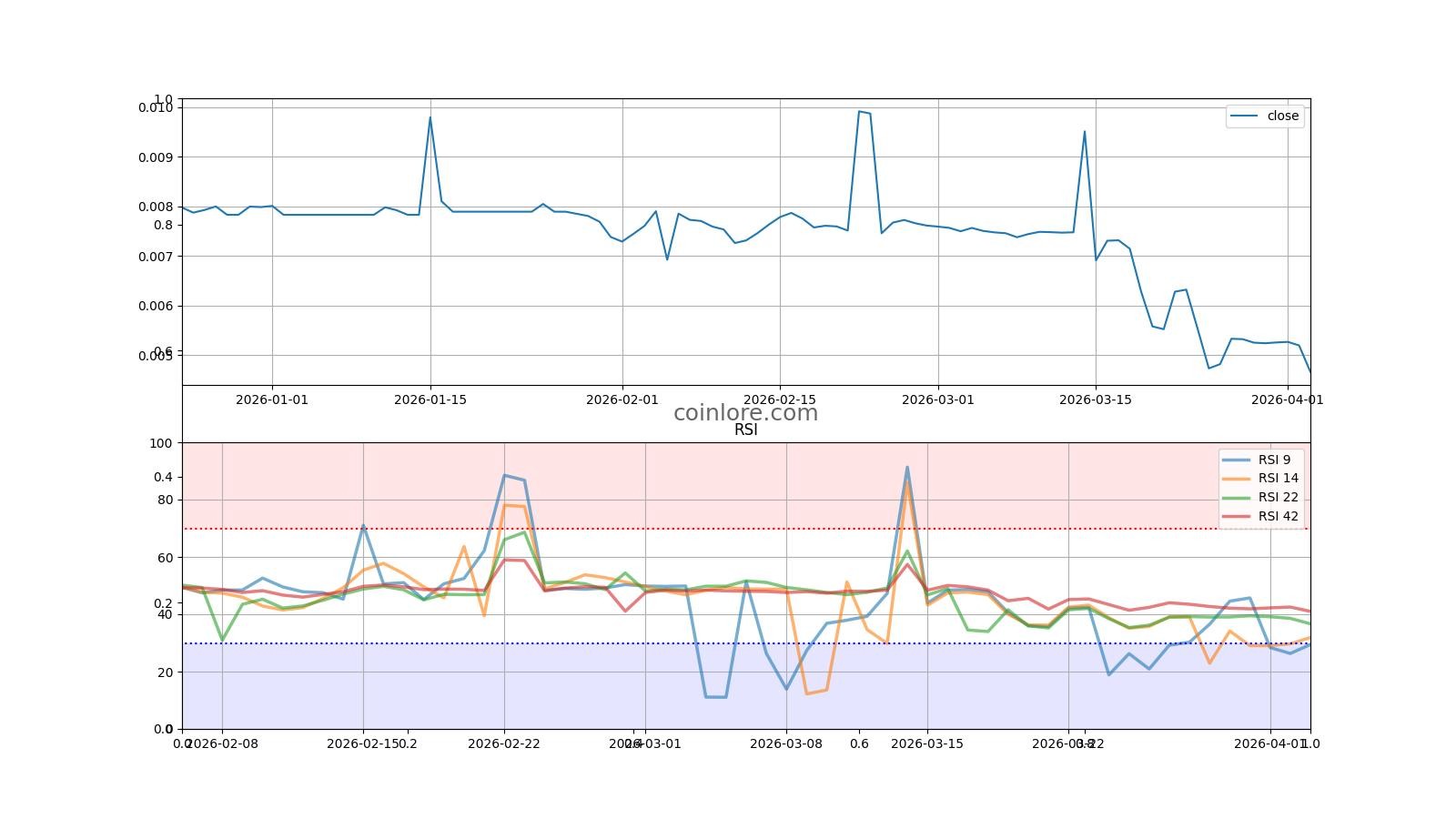 Rise RSI indicator