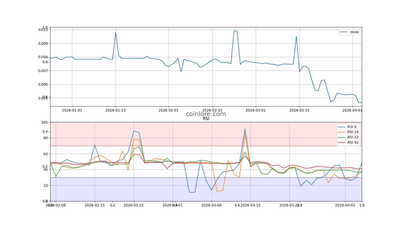 Rise RSI indicator