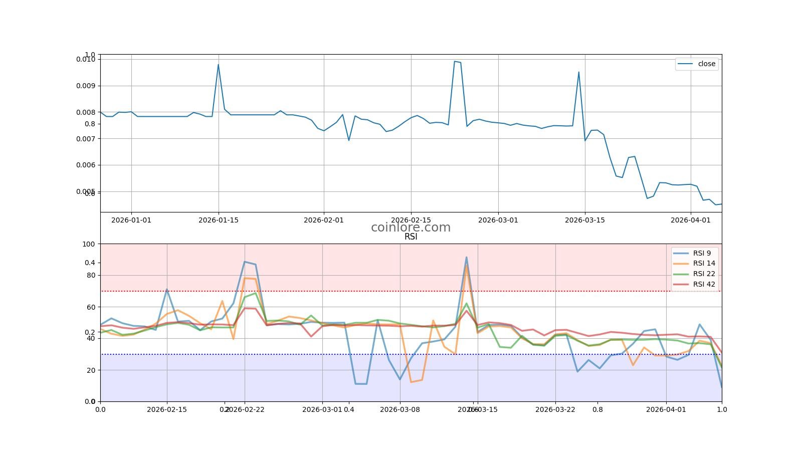 Rise RSI indicator