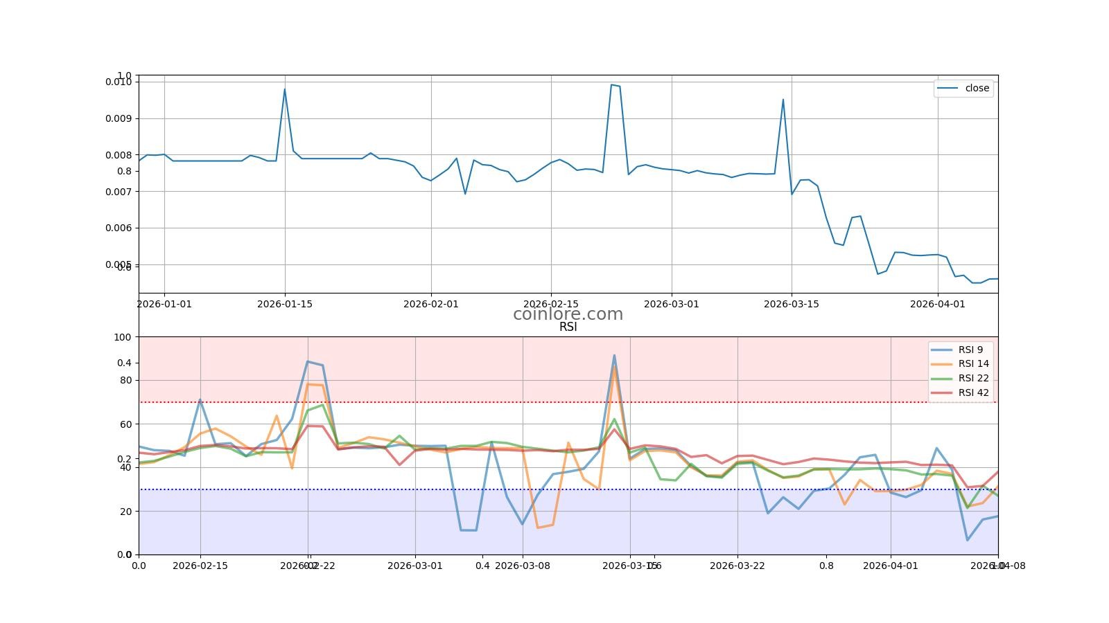 Rise RSI indicator