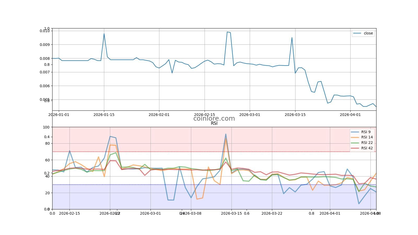 Rise RSI indicator