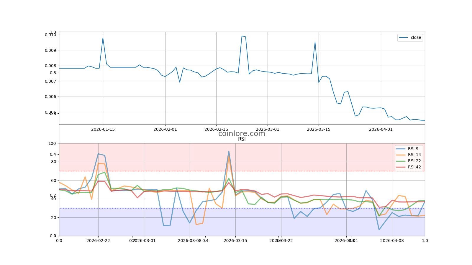 Rise RSI indicator
