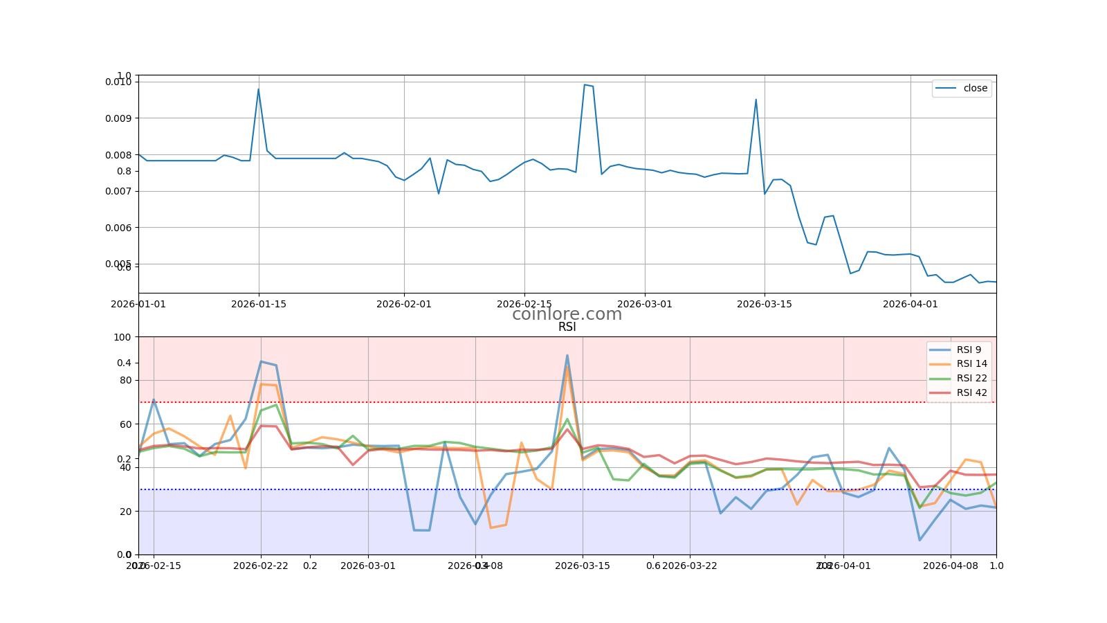 Rise RSI indicator