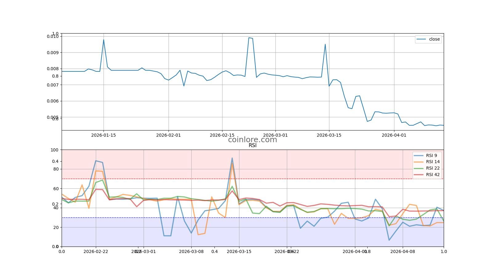 Rise RSI indicator