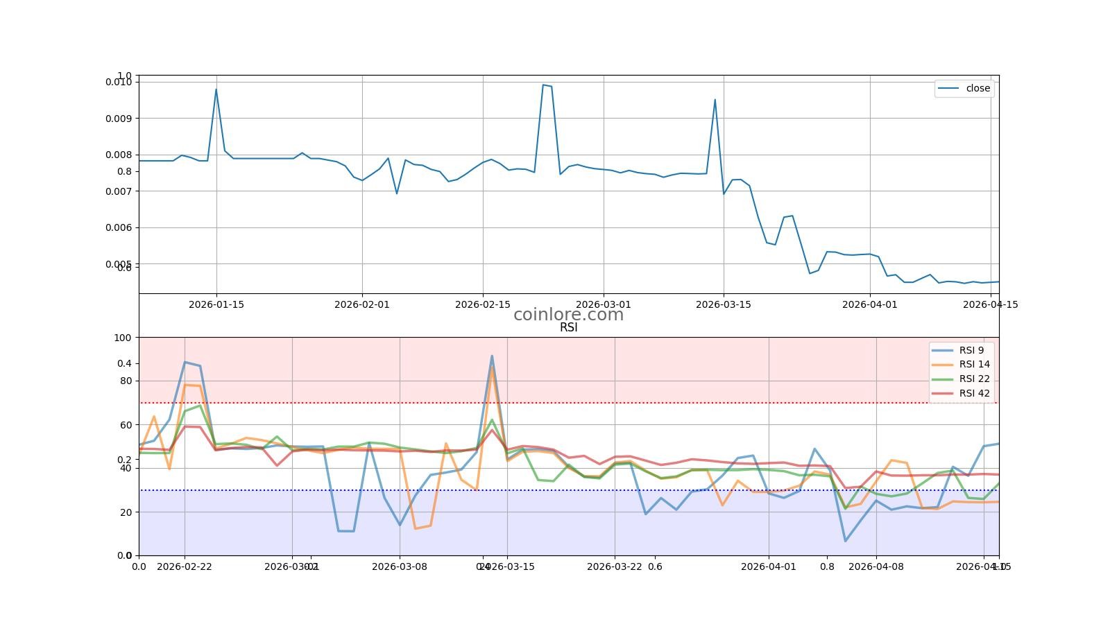 Rise RSI indicator