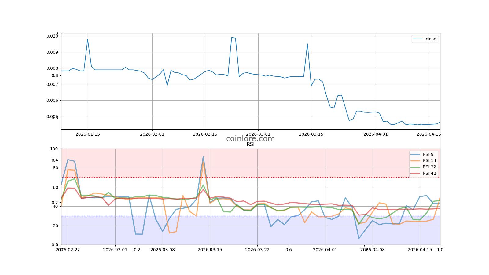 Rise RSI indicator