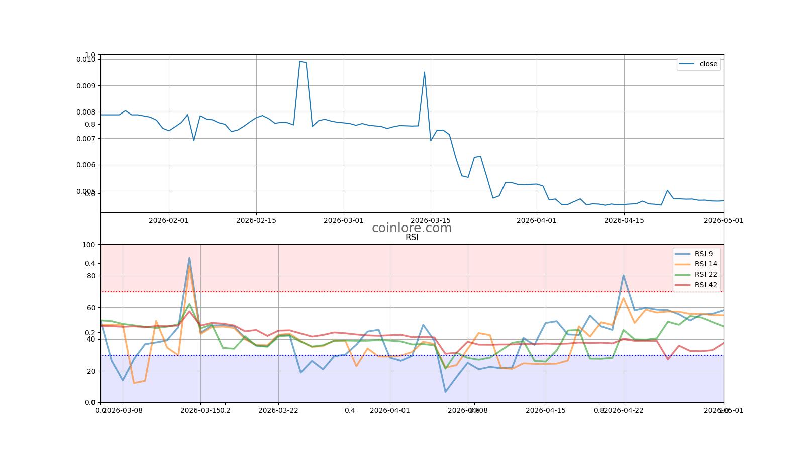 Rise RSI indicator
