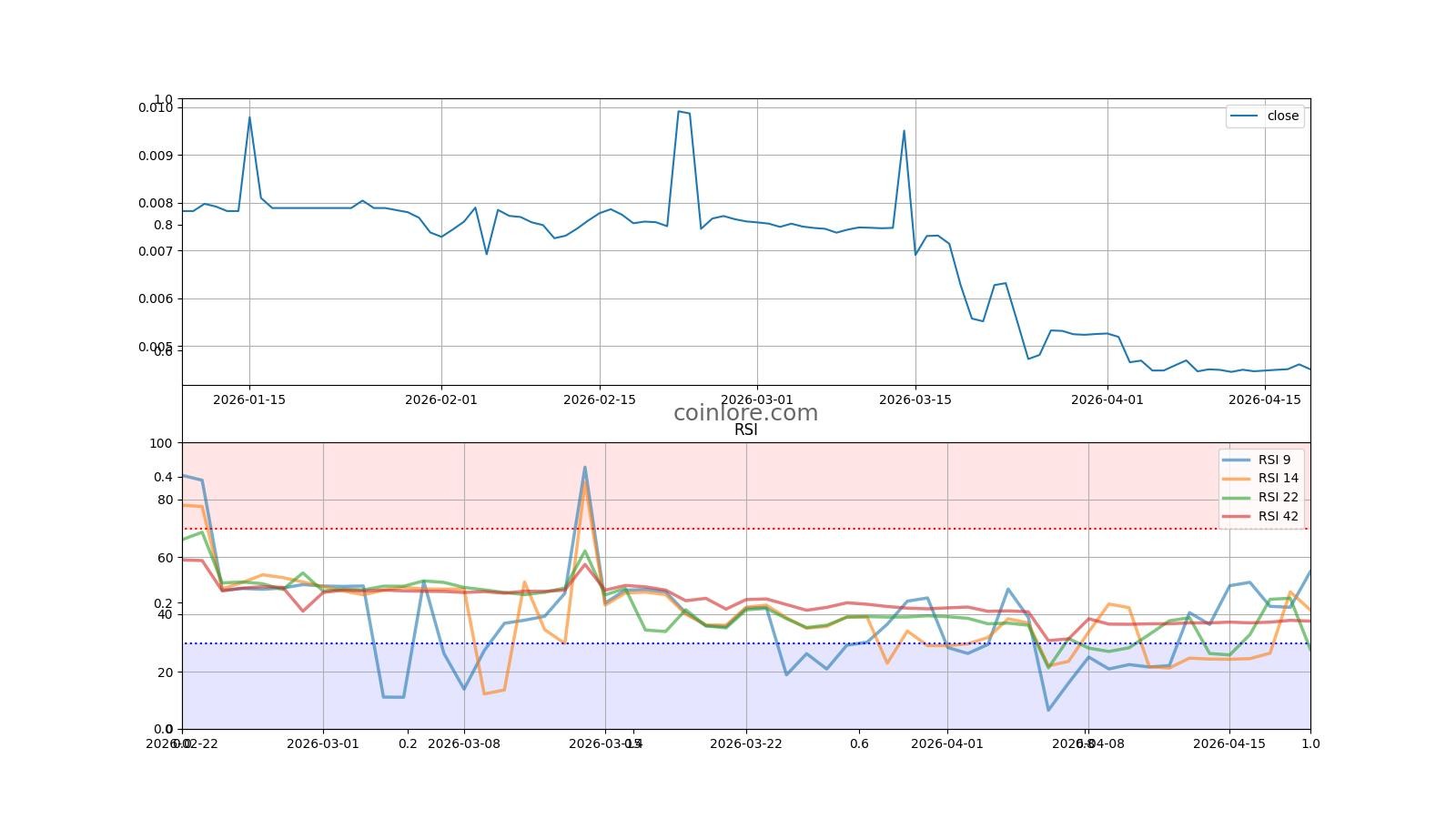 Rise RSI indicator