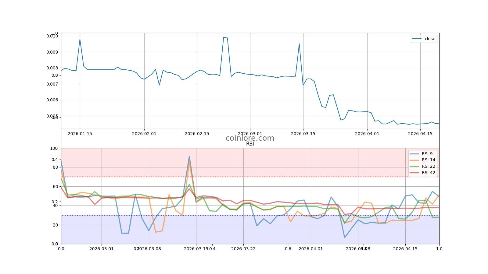 Rise RSI indicator