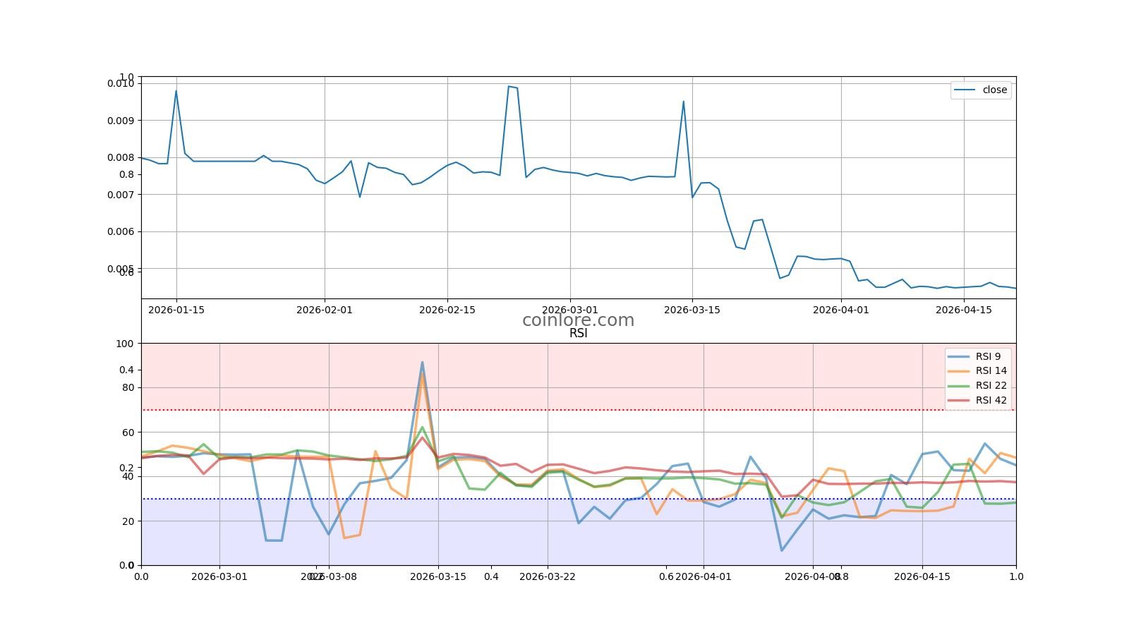 Rise RSI indicator