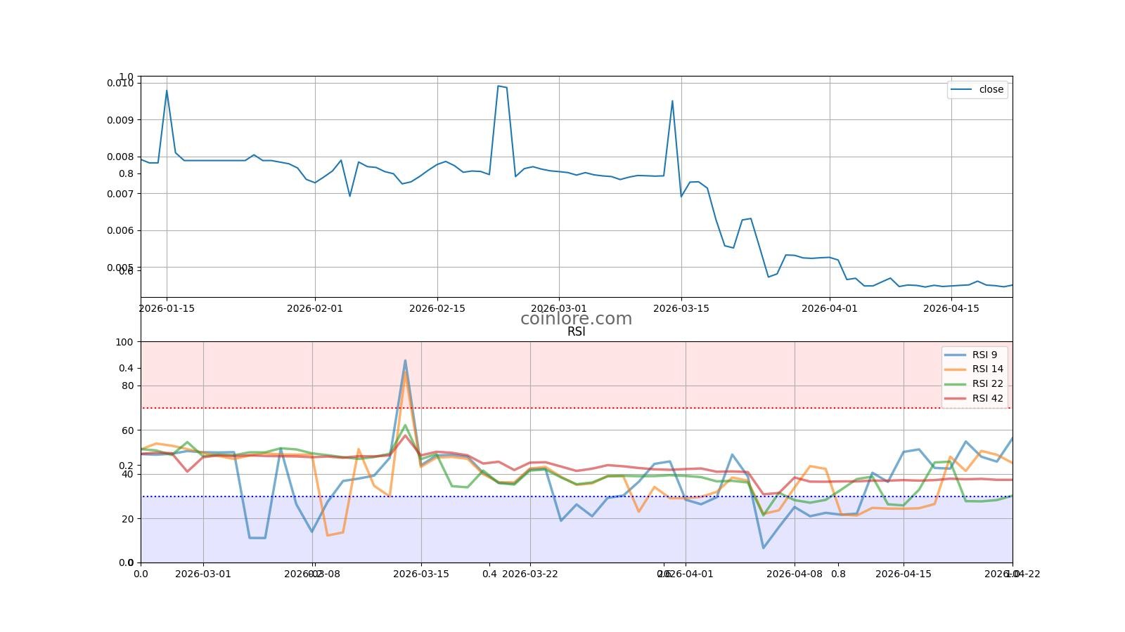 Rise RSI indicator