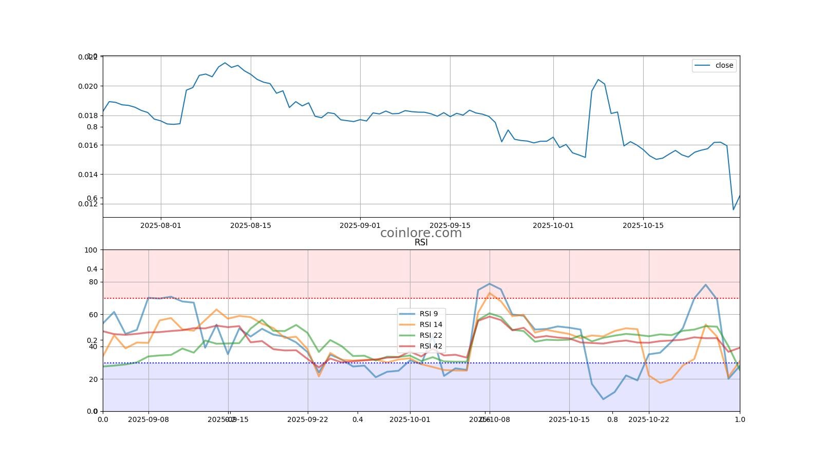 Riser RSI indicator
