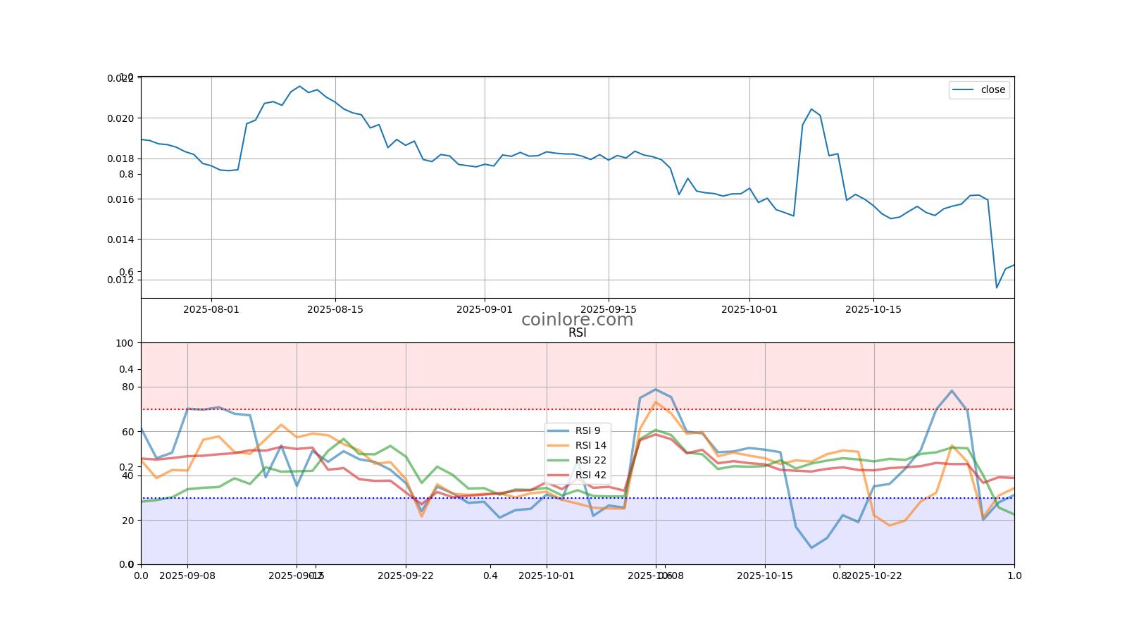 Riser RSI indicator