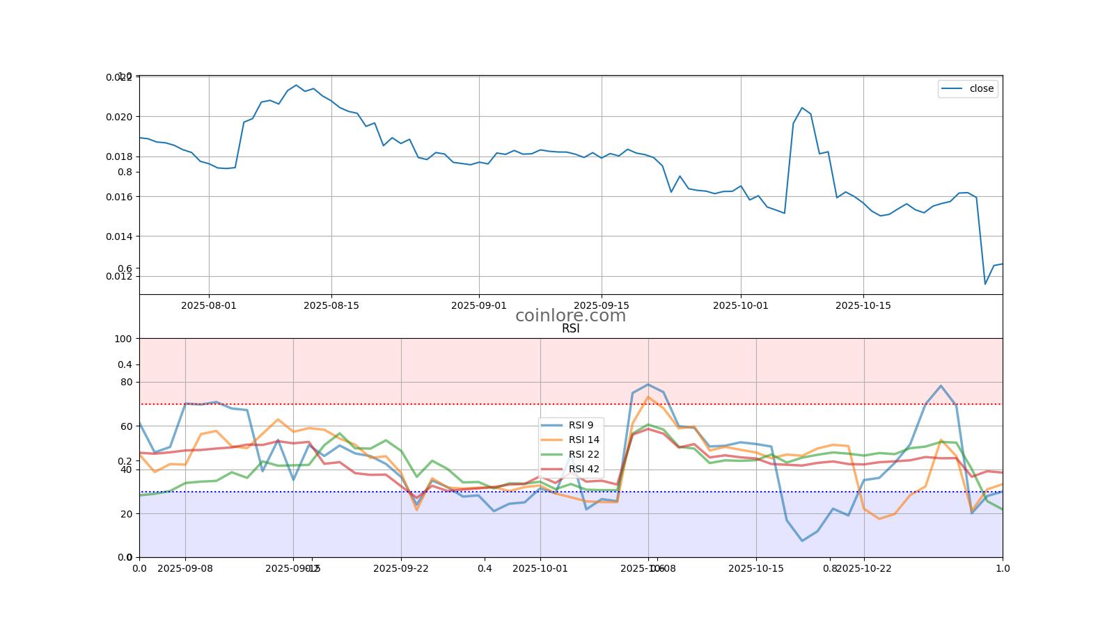 Riser RSI indicator