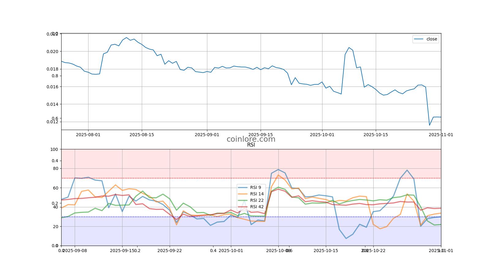 Riser RSI indicator