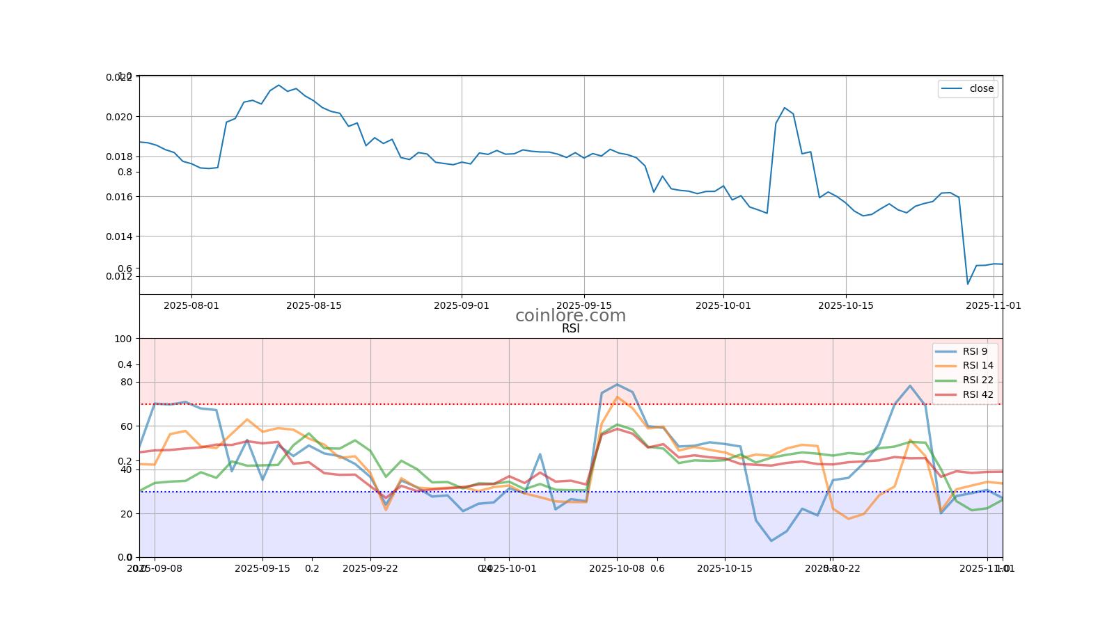 Riser RSI indicator