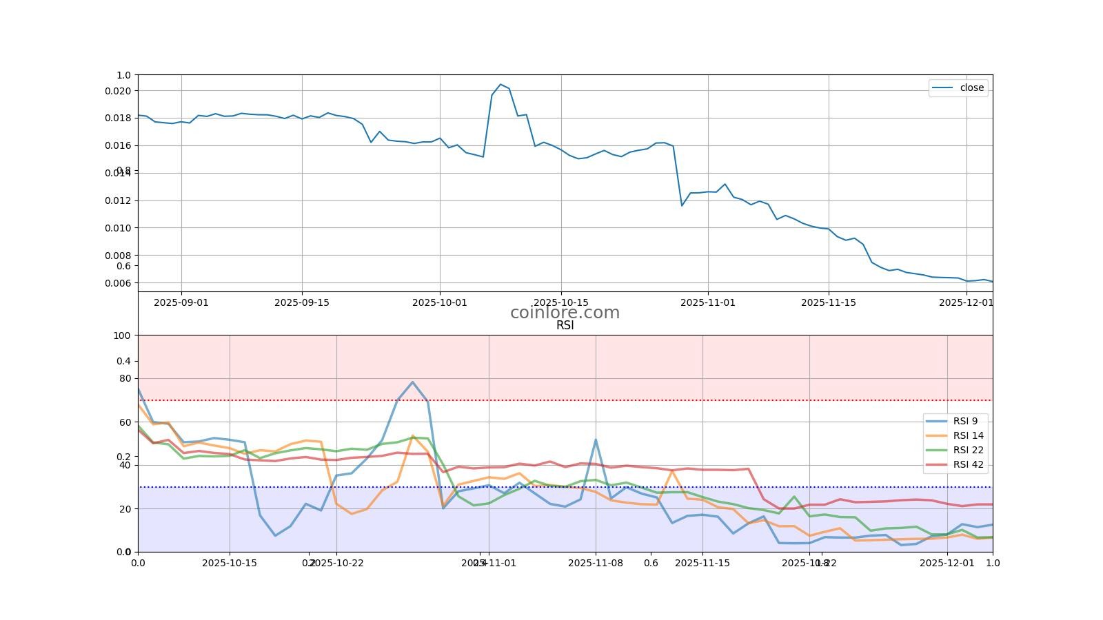 Riser RSI indicator
