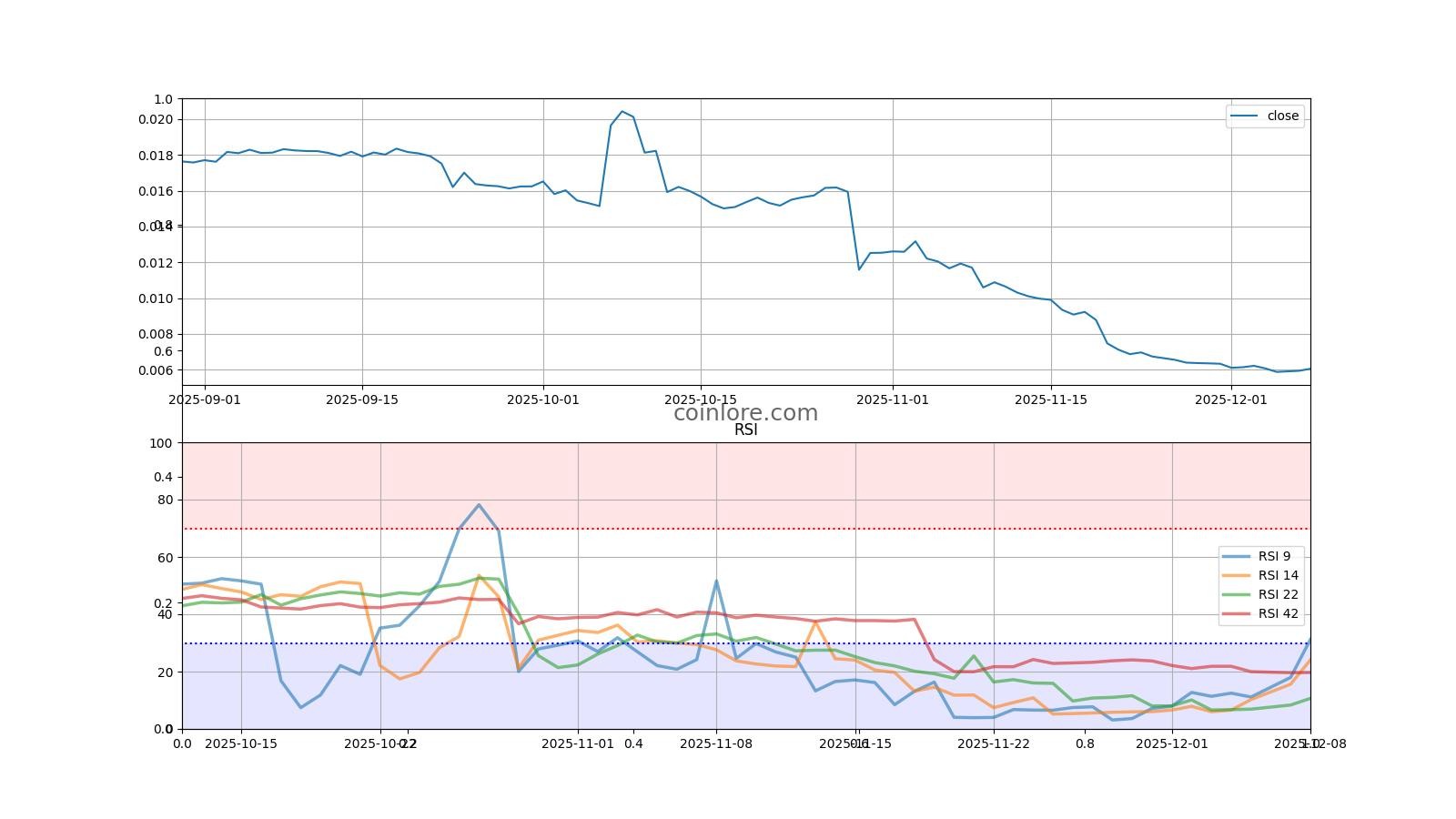 Riser RSI indicator