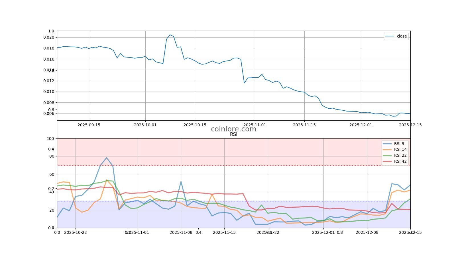 Riser RSI indicator