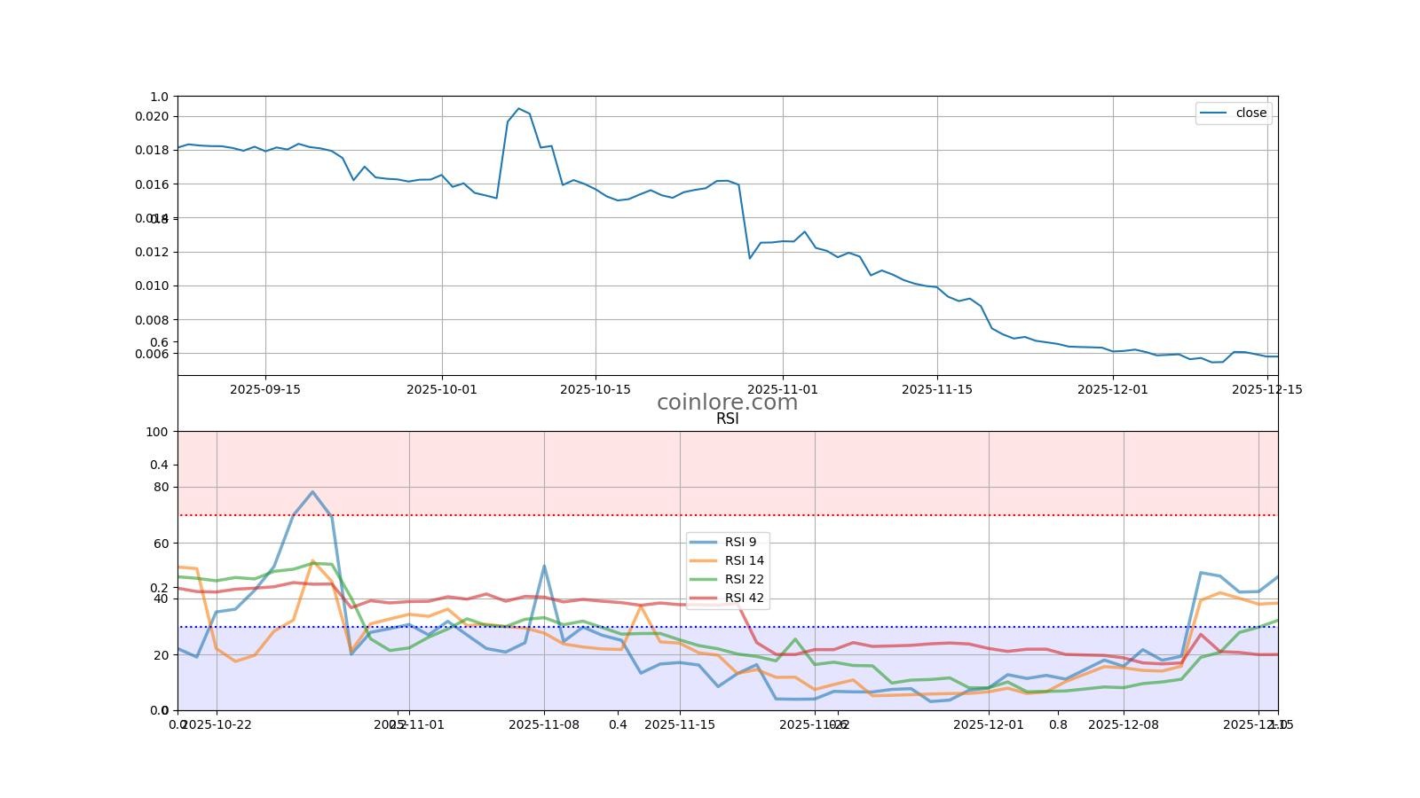 Riser RSI indicator