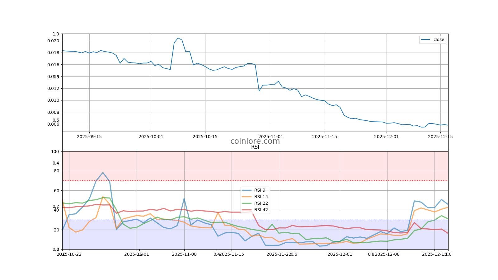 Riser RSI indicator